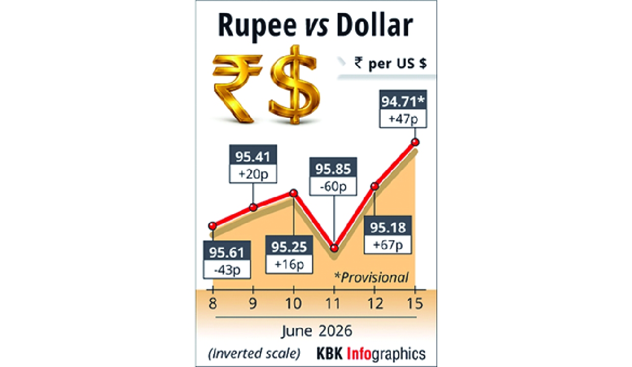 Rupee rises 47 paise to settle at 94.71 against US dollar